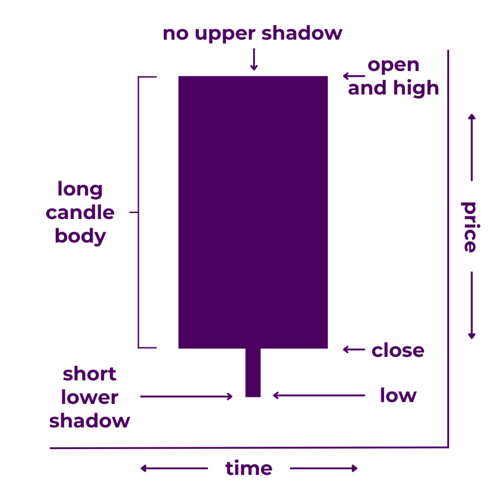 Candlestick Types: Criteria, Meaning, How to Read & Trade