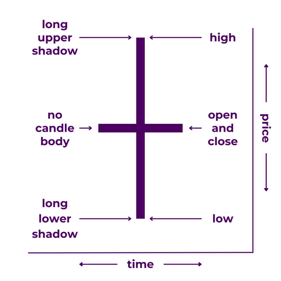 Candlestick Types: Criteria, Meaning, How to Read & Trade