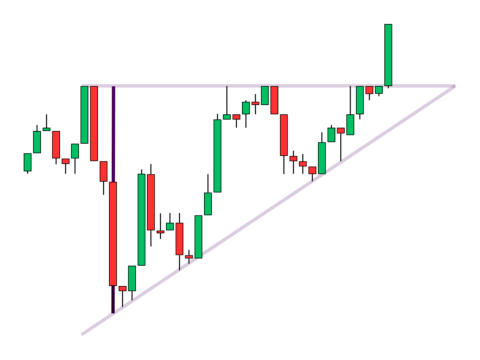 Ascending Triangle Pattern Guide | How To Identify & Trade