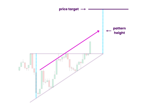 Ascending Triangle Pattern Guide | How To Identify & Trade