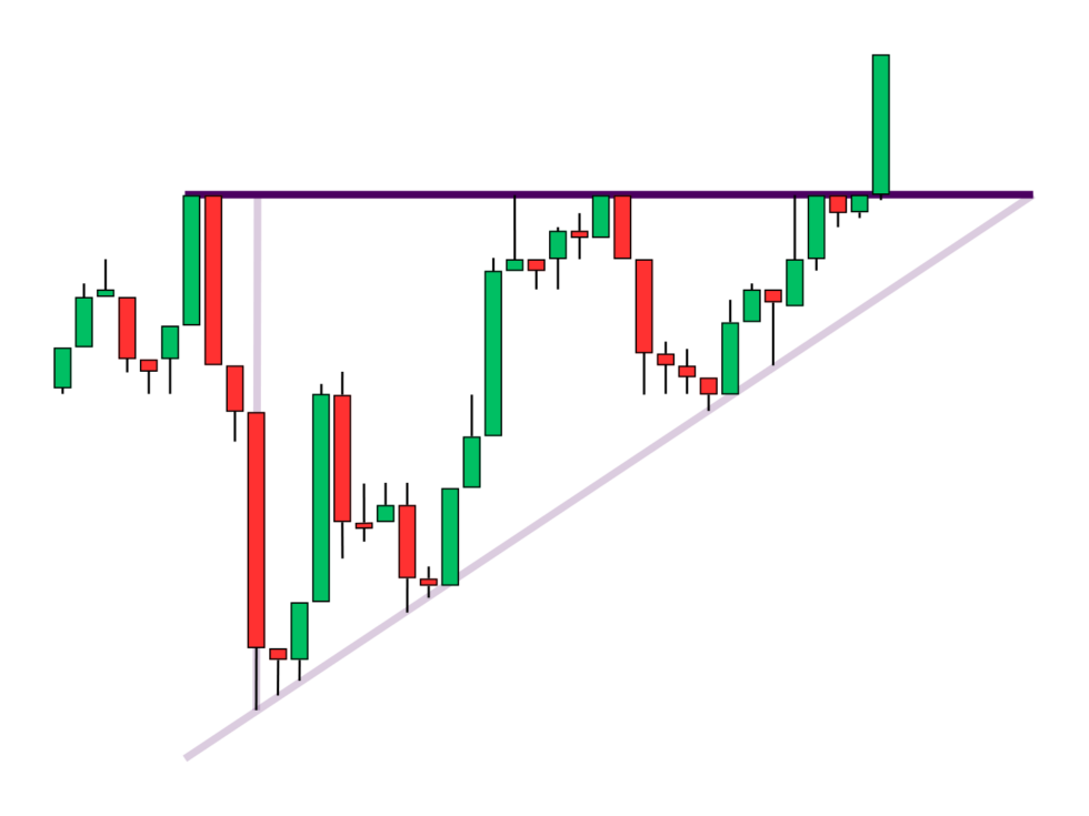 Ascending Triangle Pattern Guide | How To Identify & Trade