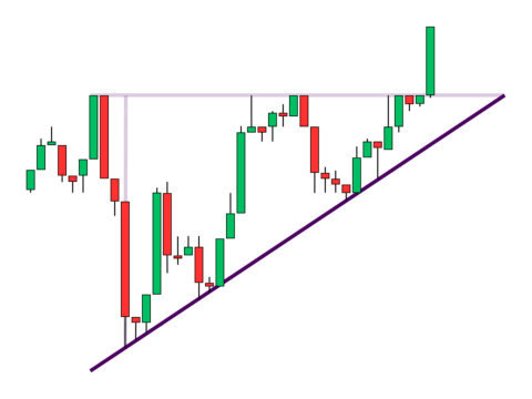 Ascending Triangle Pattern Guide | How To Identify & Trade