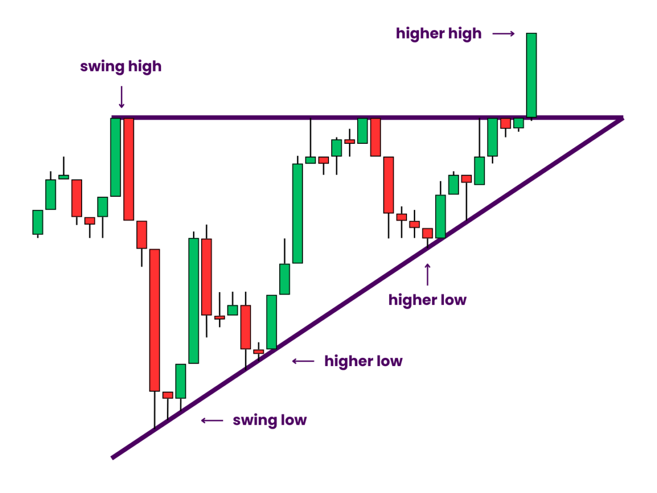 Ascending Triangle Pattern Guide | How To Identify & Trade