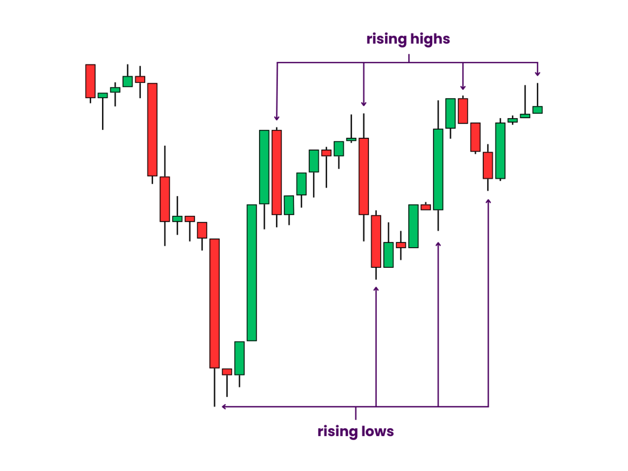 Ascending/Rising Wedge Pattern Guide | How To Read & Trade