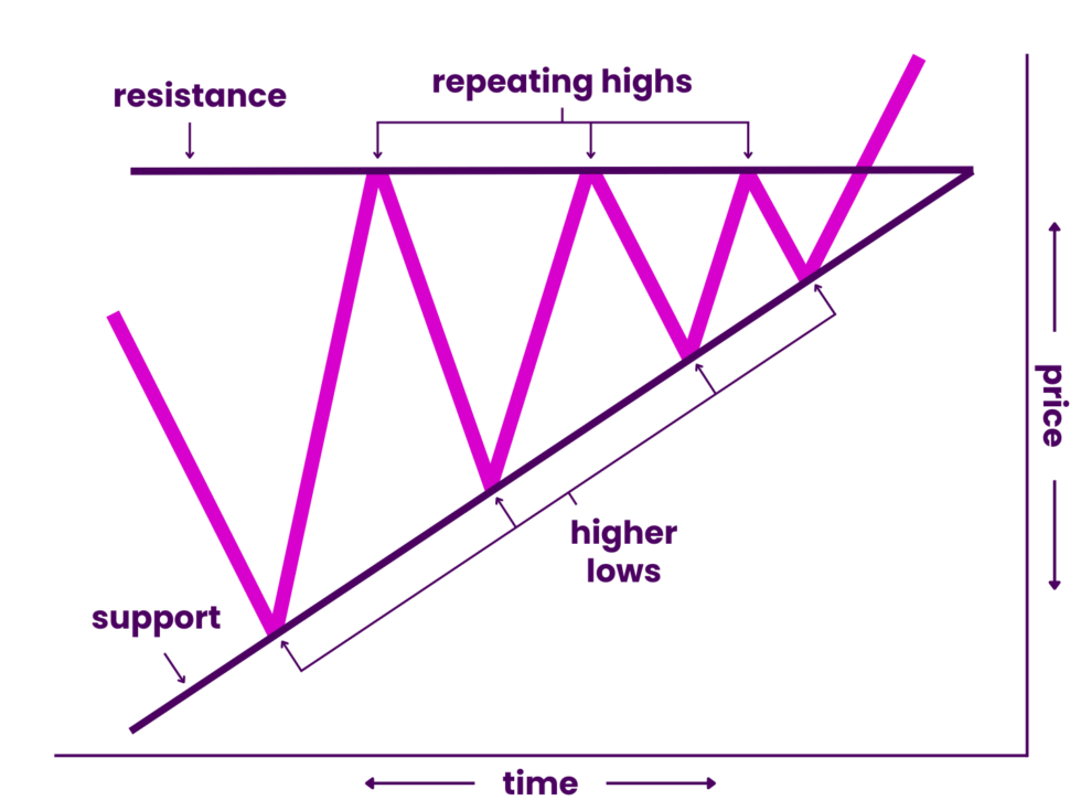 Ascending Triangle Pattern Guide | How To Identify & Trade