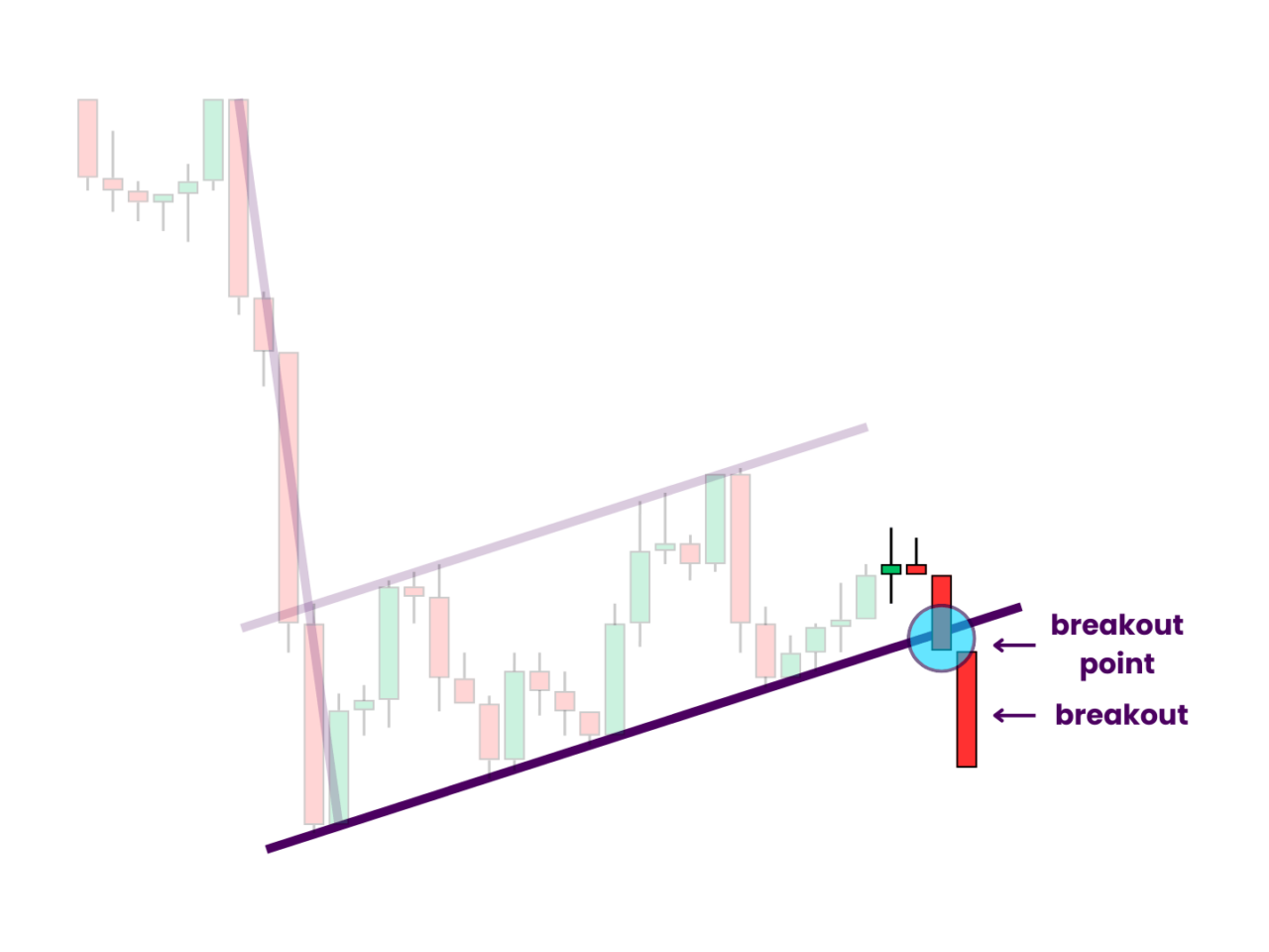 Bear Flag Pattern Guide | How To Identify, Read, & Trade