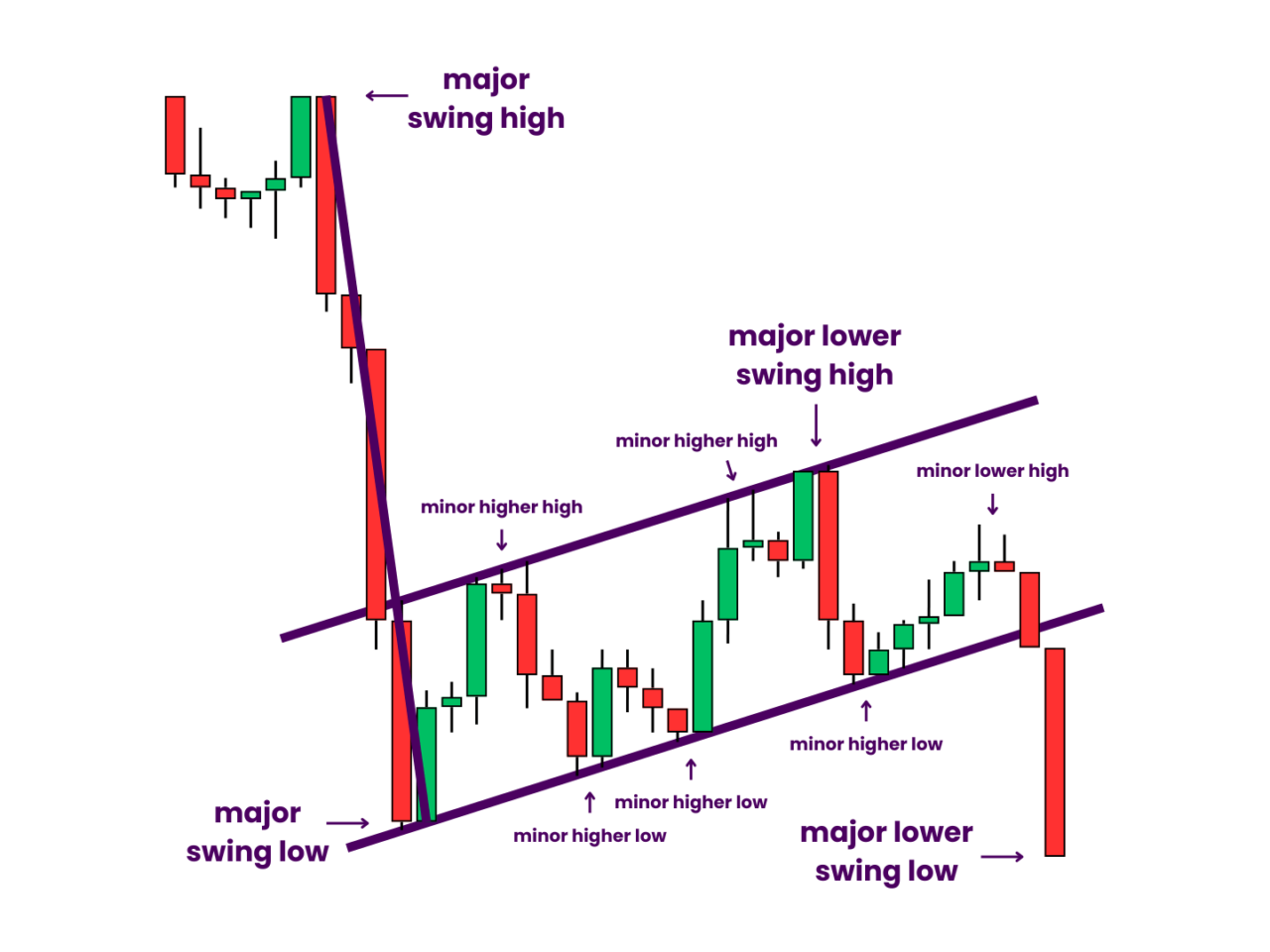 Bear Flag Pattern Guide | How To Identify, Read, & Trade