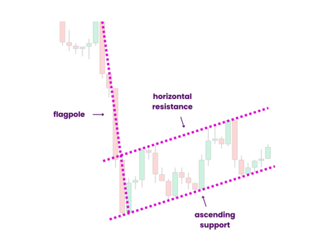 Bear Flag Pattern Guide | How To Identify, Read, & Trade