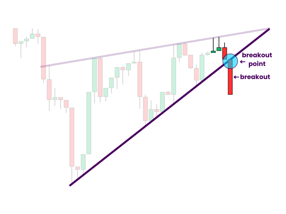 Ascending/Rising Wedge Pattern Guide | How To Read & Trade