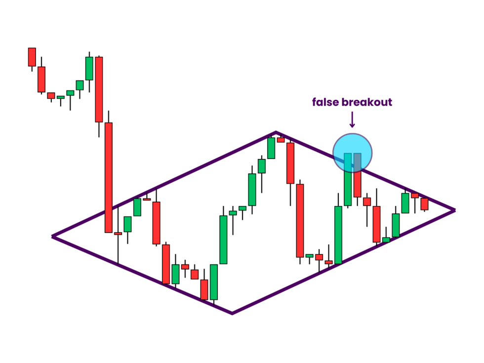 Diamond Bottom Pattern Guide | How To Identify & Trade