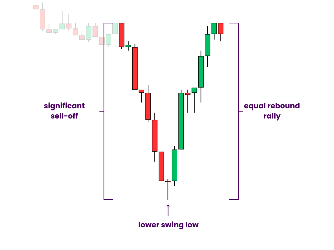 V Bottom - Playing Markets